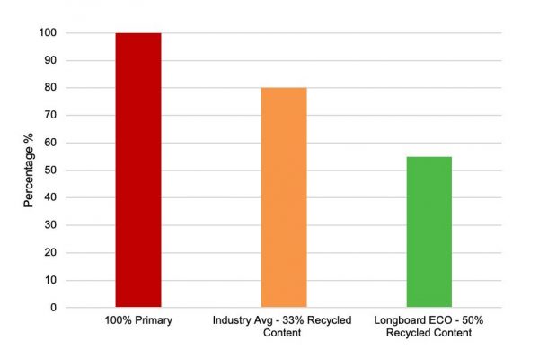 Longboard ECO™ - Longboard Architectural Products